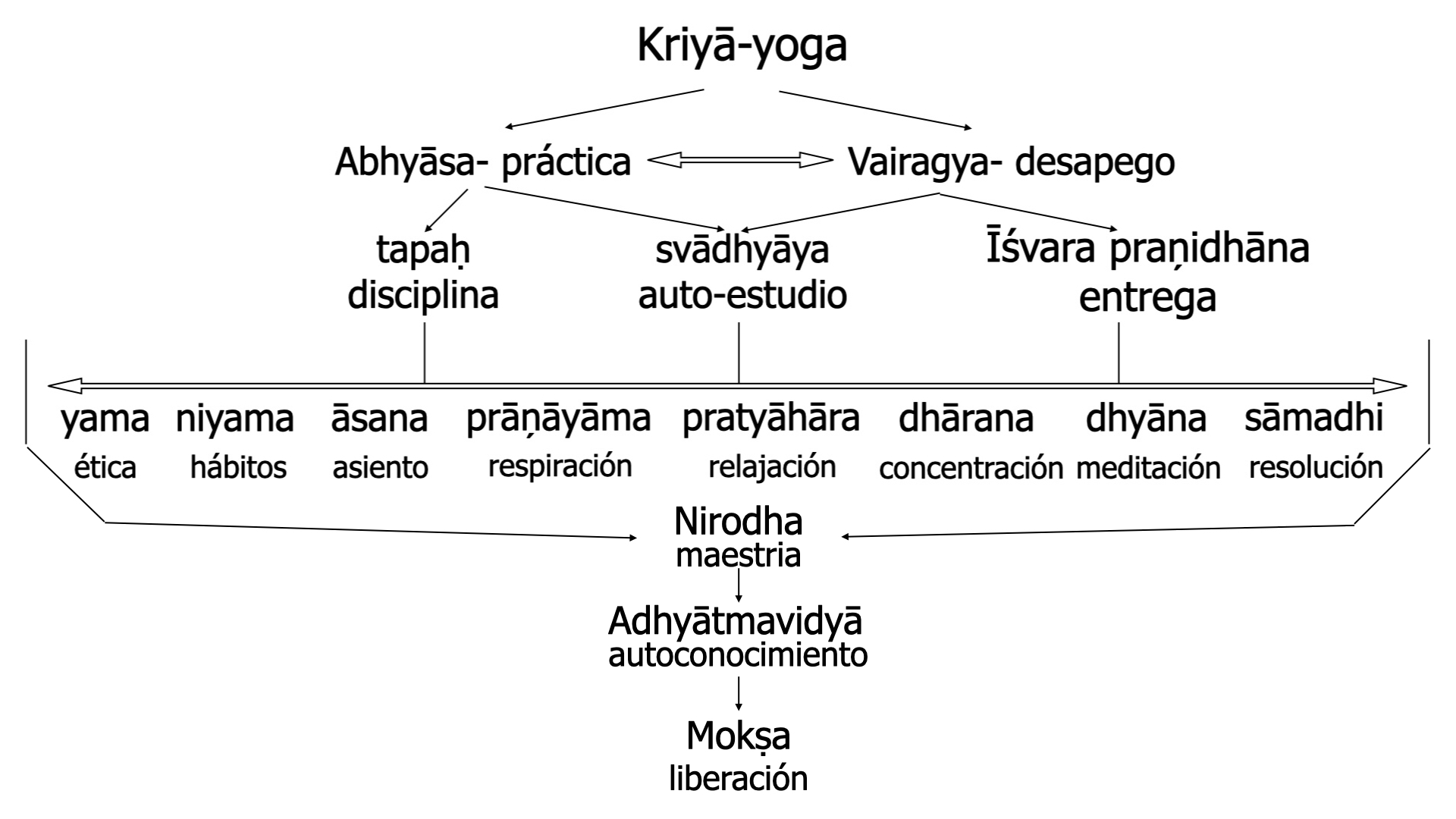 Introducción al Kriyā-Yoga